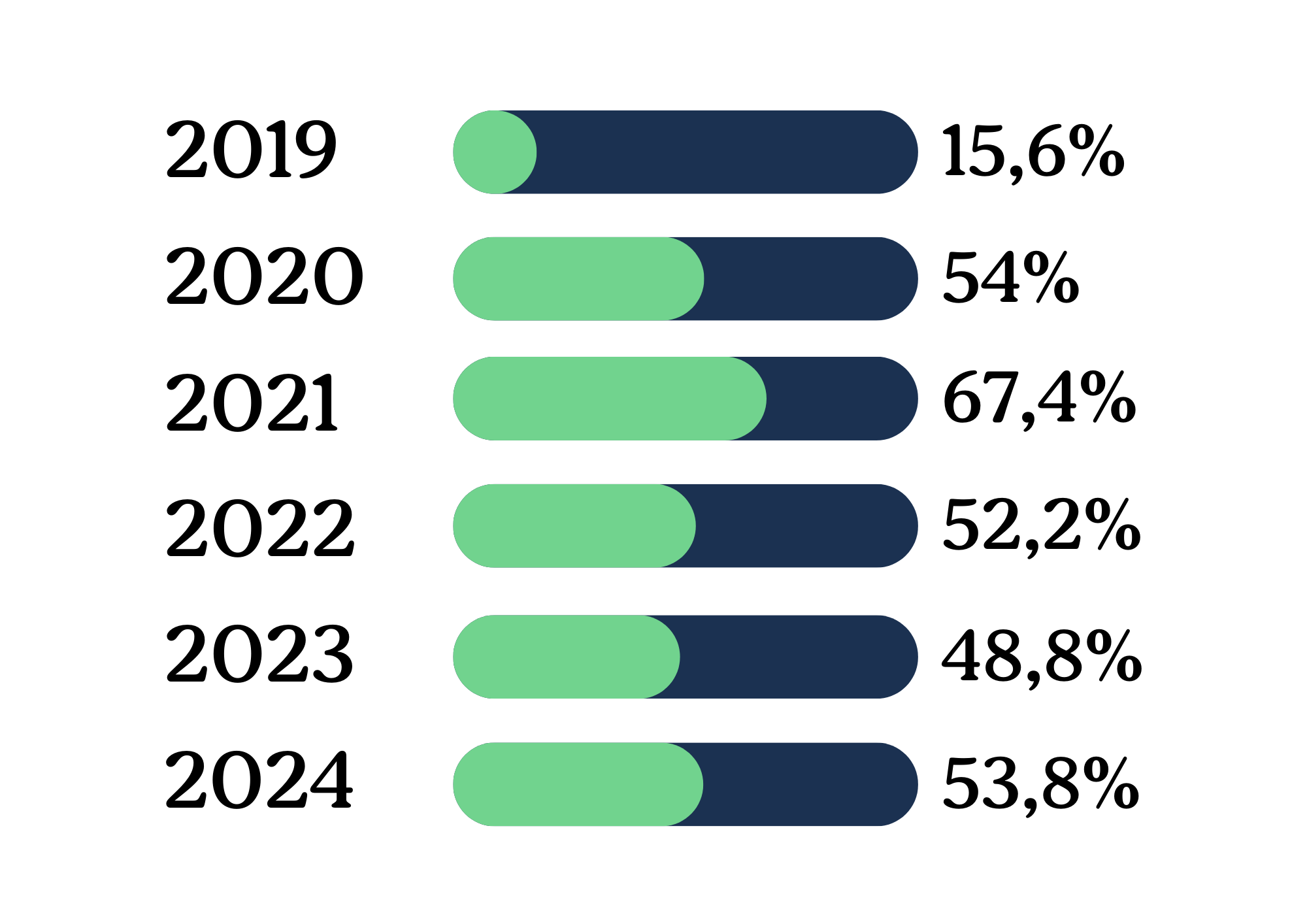 Cijfers en trends bijles | BijlesHuis - Vind de perfecte lesgever