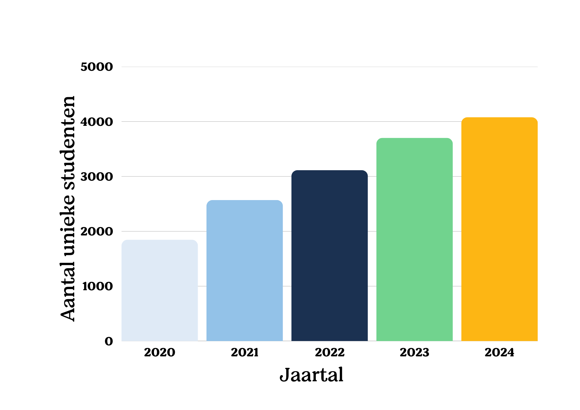 Cijfers en trends bijles | BijlesHuis - Vind de perfecte lesgever